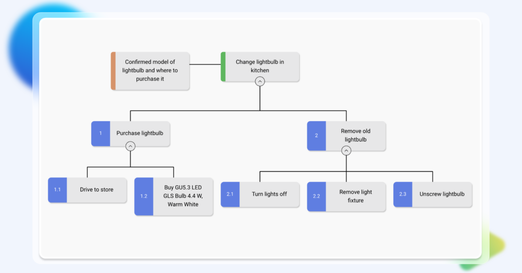 HTA Diagram Software (Free Trial) | Hierarchical Task Analysis